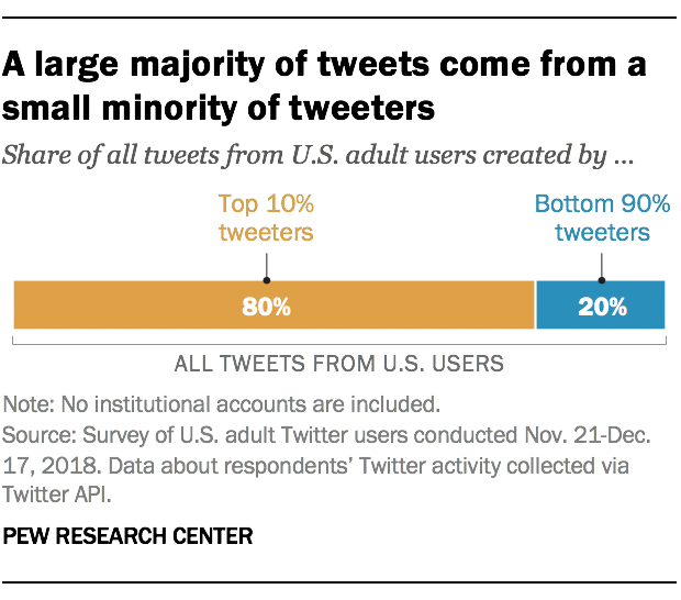 How Americans use Twitter: Key takeaways from our new study | Pew ...