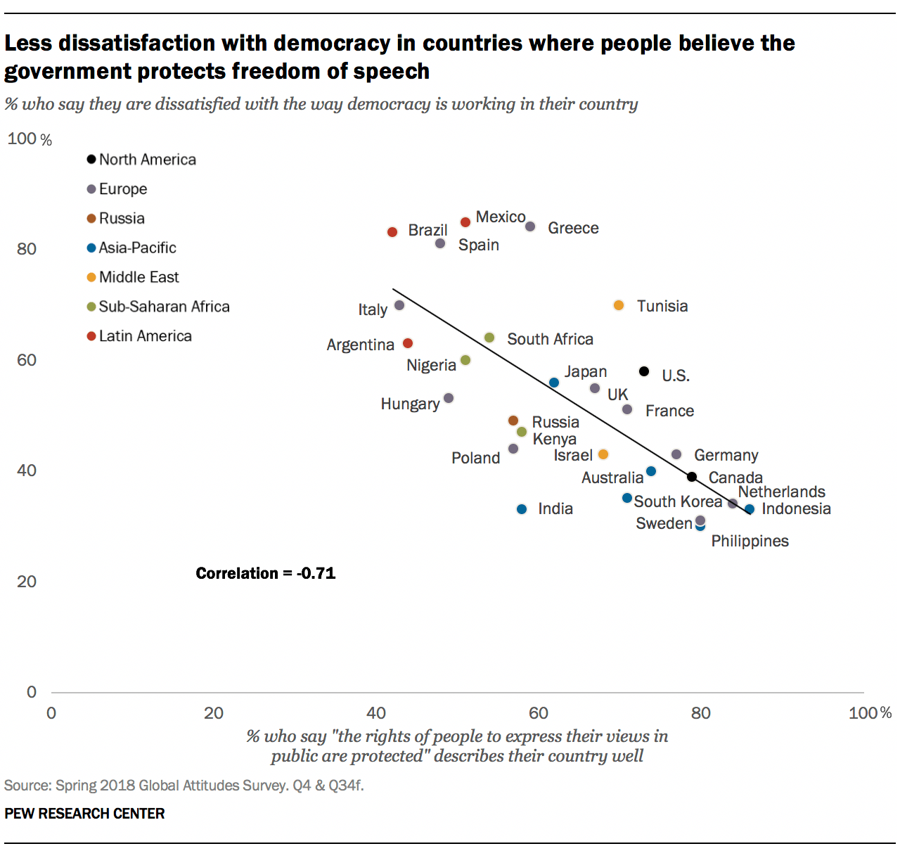 How opinion of a nation’s democracy relates to views on economy ...