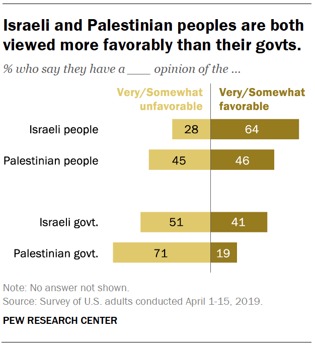 How Americans view Israelis and Palestinians: A new perspective | Pew ...