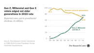 Greatest Generation - Research and data from the Pew Research Center
