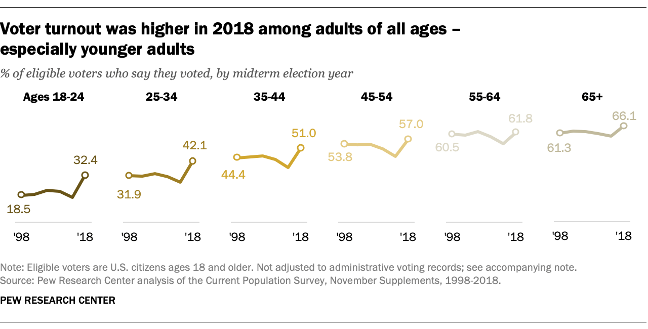 In 2018 elections, women voted at higher rates than men – again | Pew ...