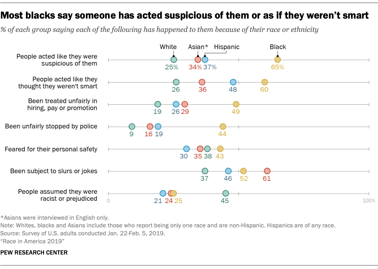 How Americans see race in 2019: Key findings | Pew Research Center