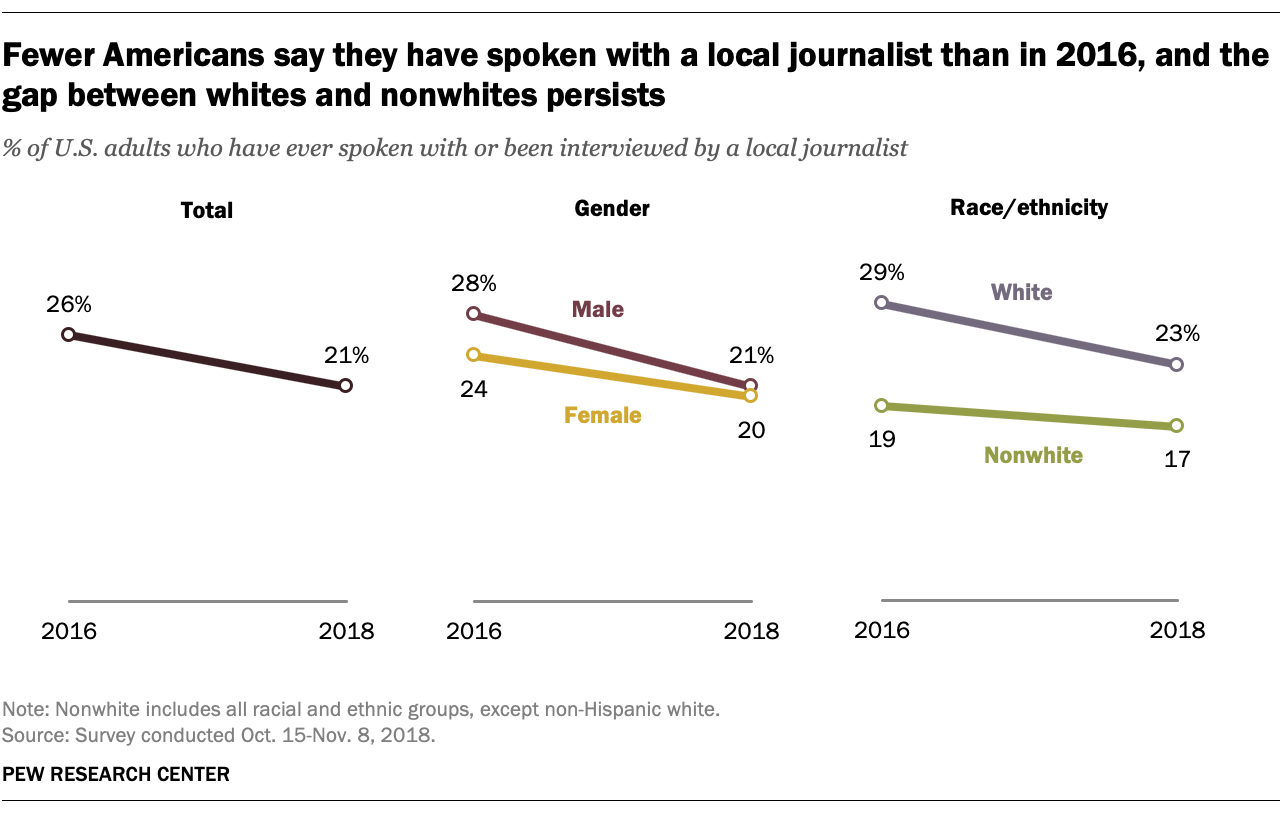 Who talks to local journalists? In US, mainly white, older, more ...