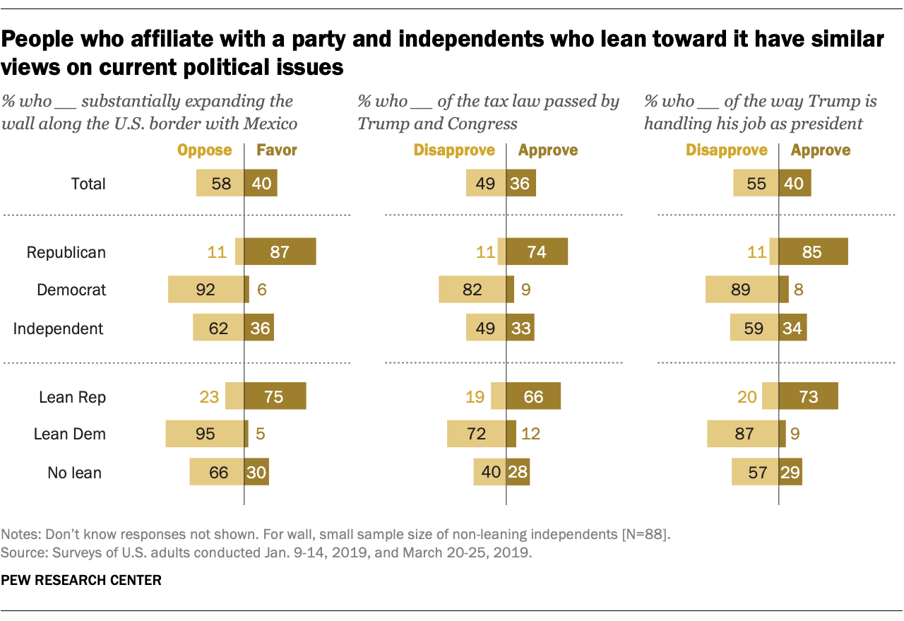 6 facts about U.S. political independents | Pew Research Center