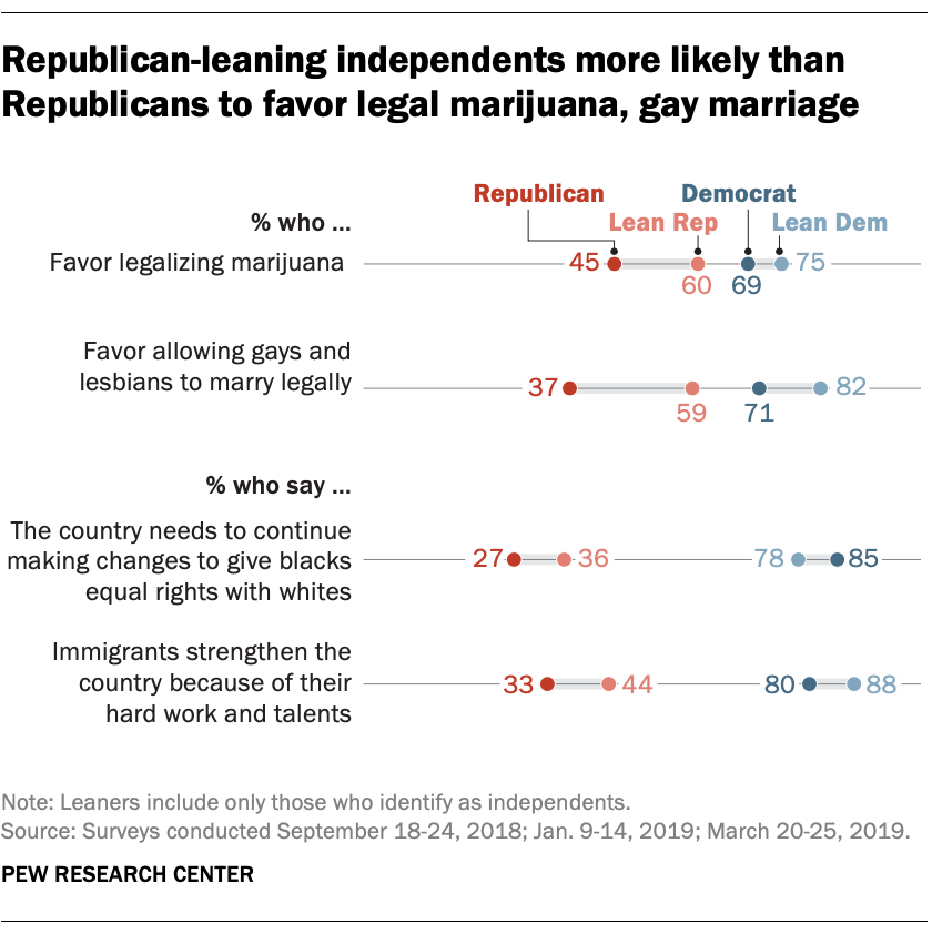 6 facts about U.S. political independents | Pew Research Center