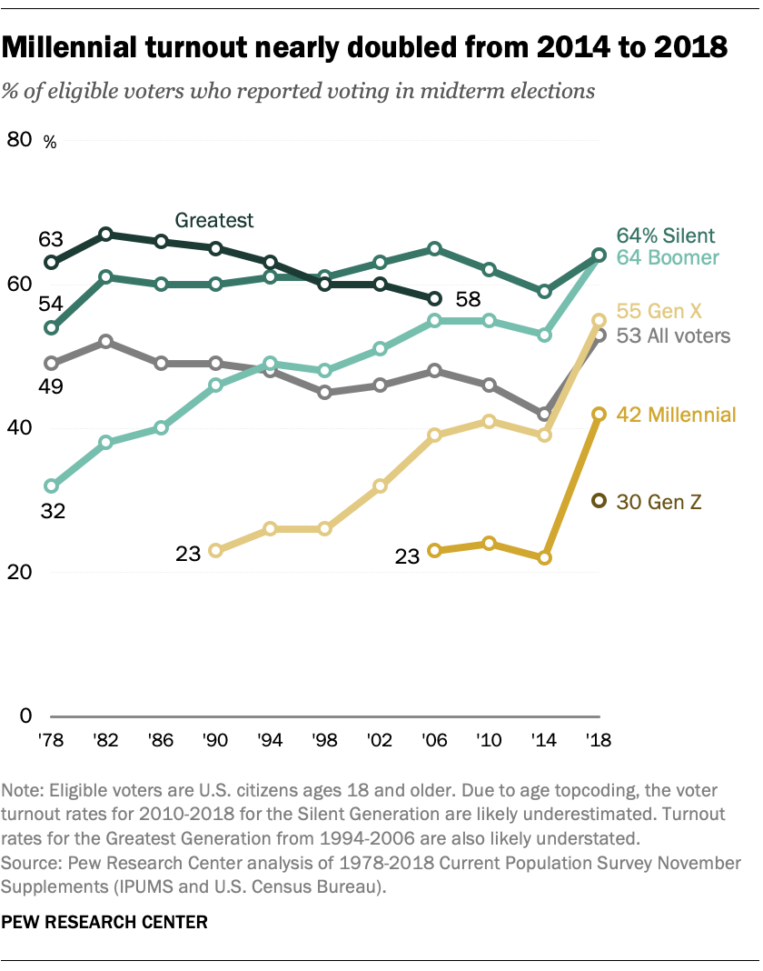 Gen Z, Millennials, Gen X outvoted their elders in 2018 midterms | Pew ...