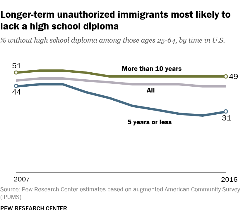 English proficiency, education rise for U.S. unauthorized immigrants ...