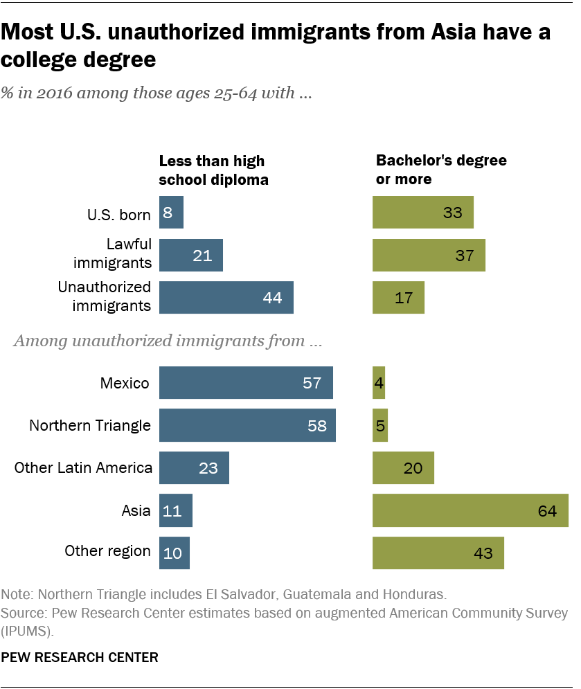 English proficiency, education rise for U.S. unauthorized immigrants ...