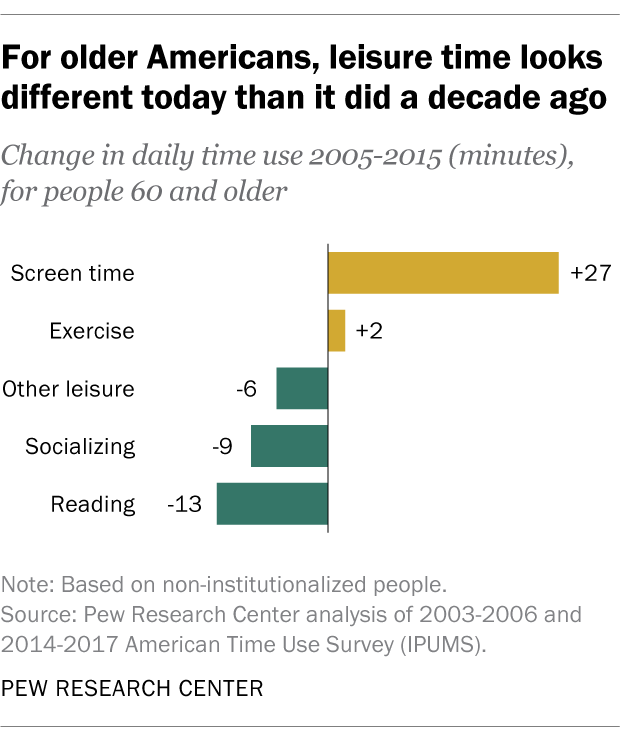Older Americans are in front of screens more often than a decade ago ...