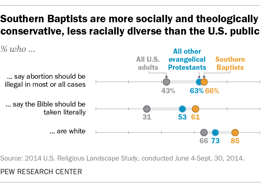 7 facts about Southern Baptists | Pew Research Center
