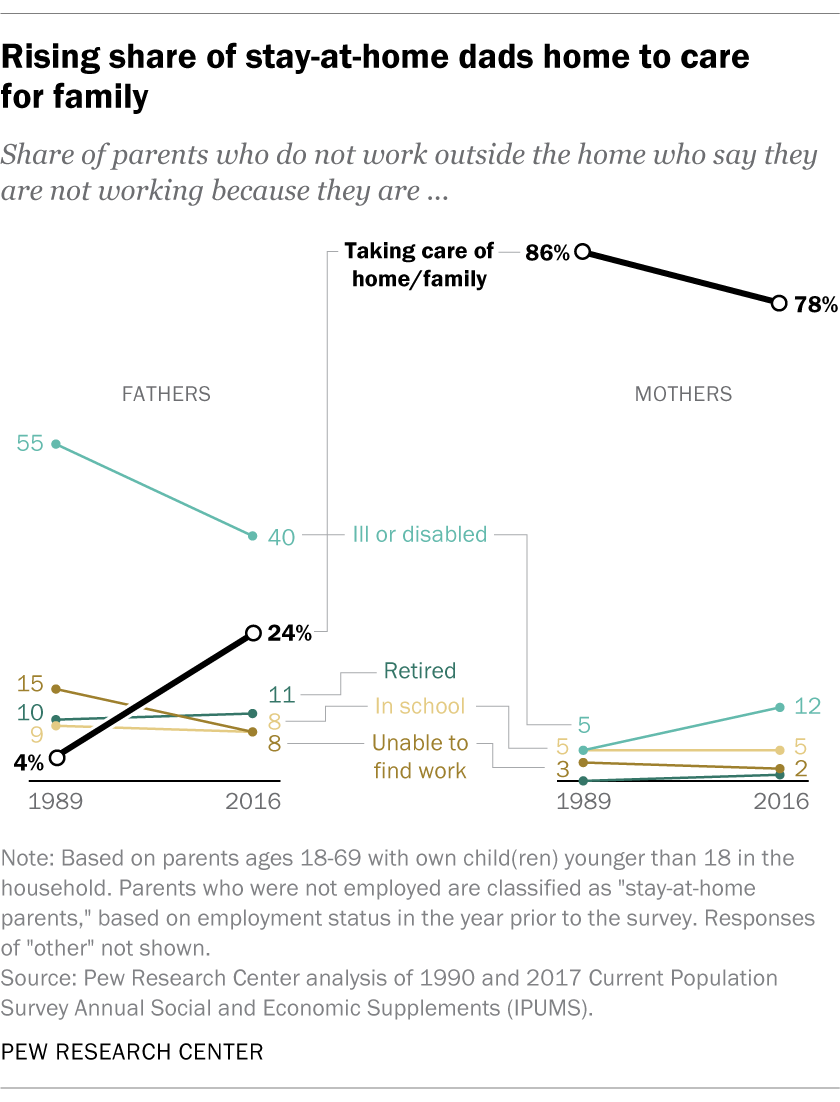 For Father’s Day, 8 facts about American dads | Pew Research Center