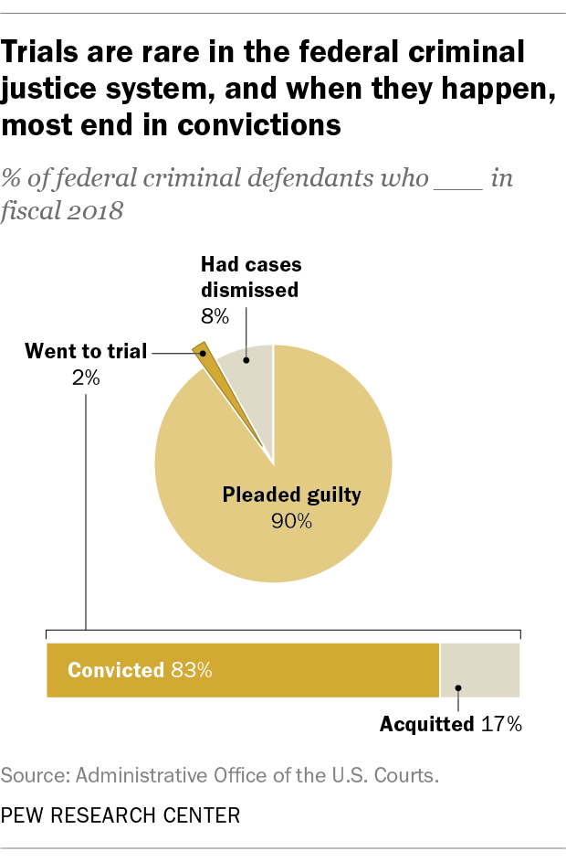 Only 2% of federal criminal defendants went to trial in 2018 | Pew ...