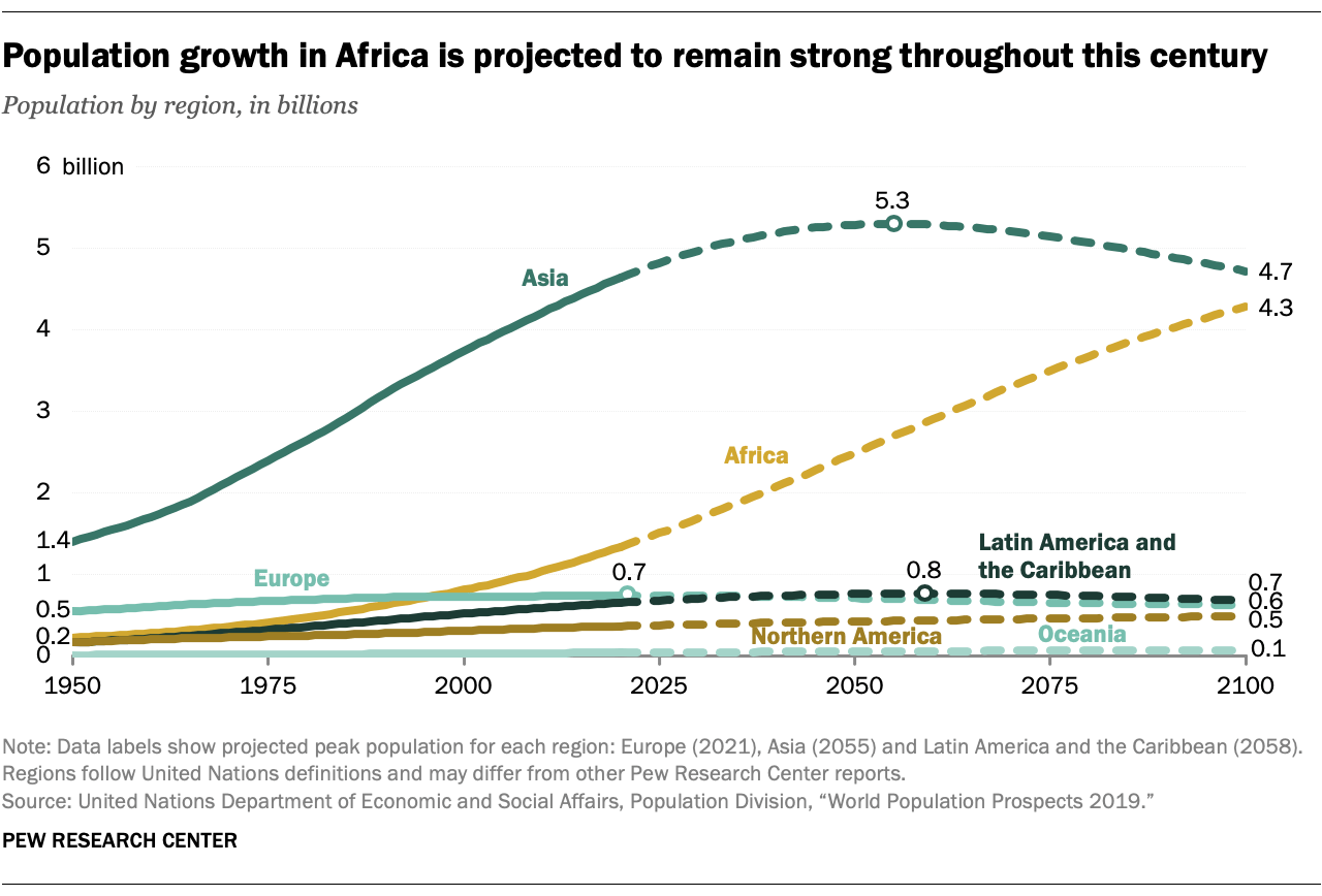 World population growth is expected to nearly stop by 2100 | Pew ...