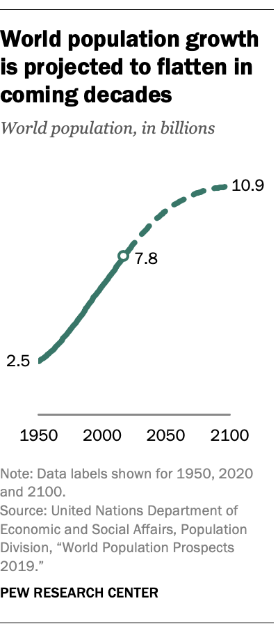 World population growth is expected to nearly stop by 2100 | Pew ...
