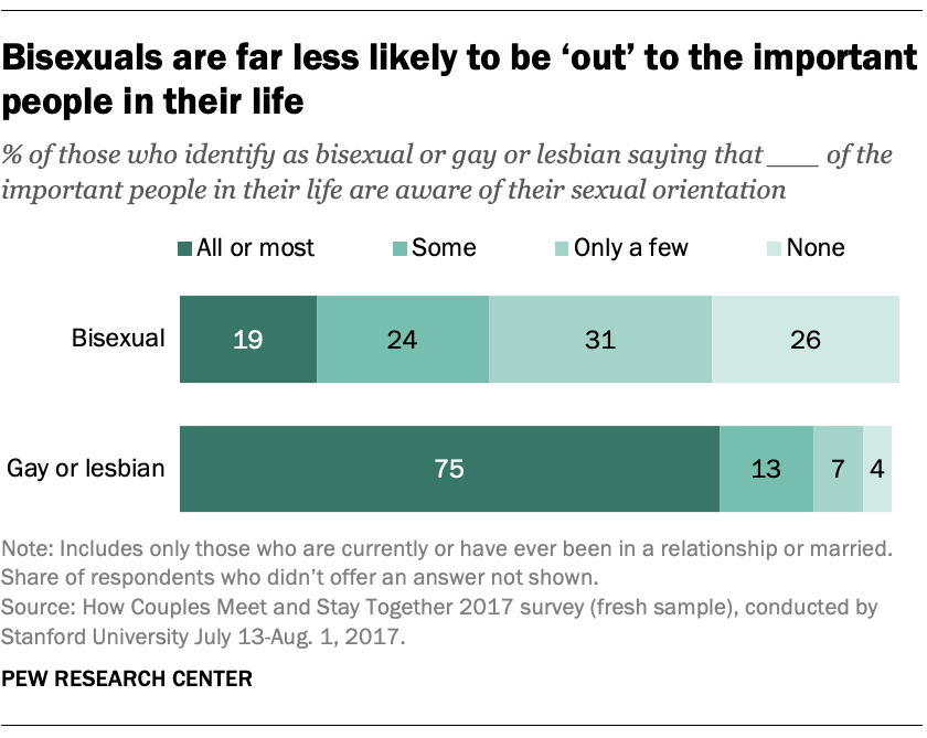 Bisexuals less likely than gay men, lesbians to be ‘out’ to people in ...