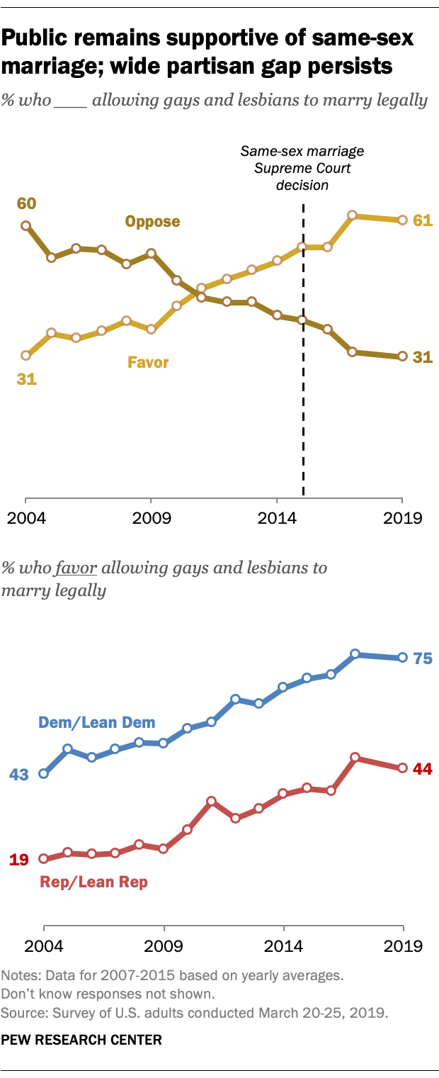 5 Facts About Same Sex Marriage Pew Research Center