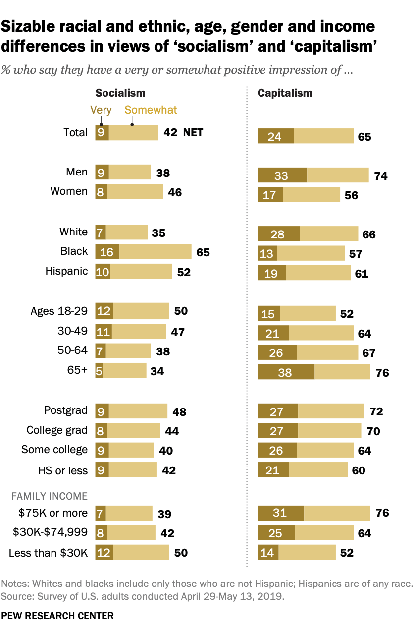 How Republicans, Democrats view socialism and capitalism | Pew Research ...