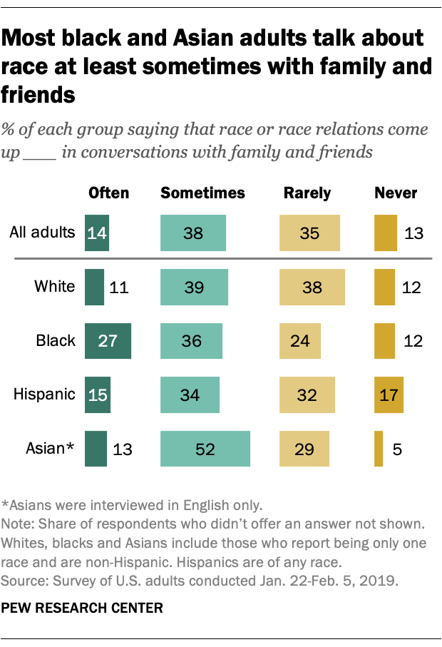 How often people talk about race depends on who’s in the conversation ...
