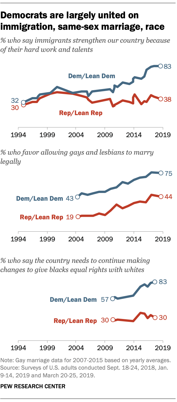 6 facts about Democrats in 2019 | Pew Research Center