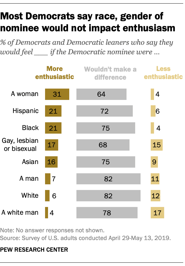 6 facts about Democrats in 2019 | Pew Research Center