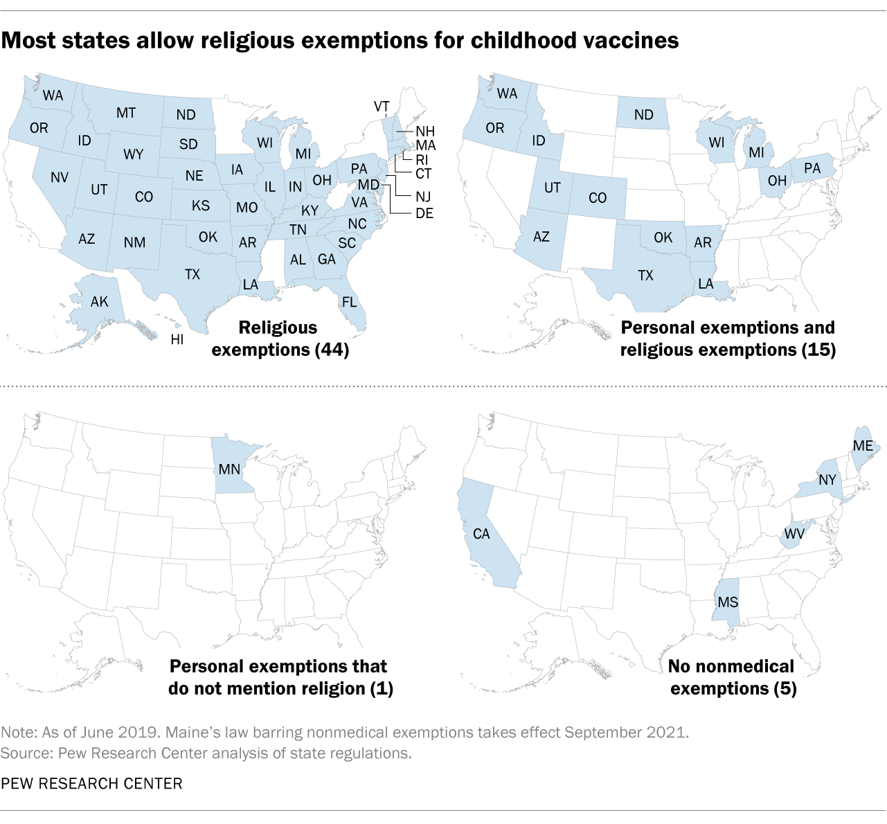 Most states allow religious exemptions for vaccinations | Pew Research ...