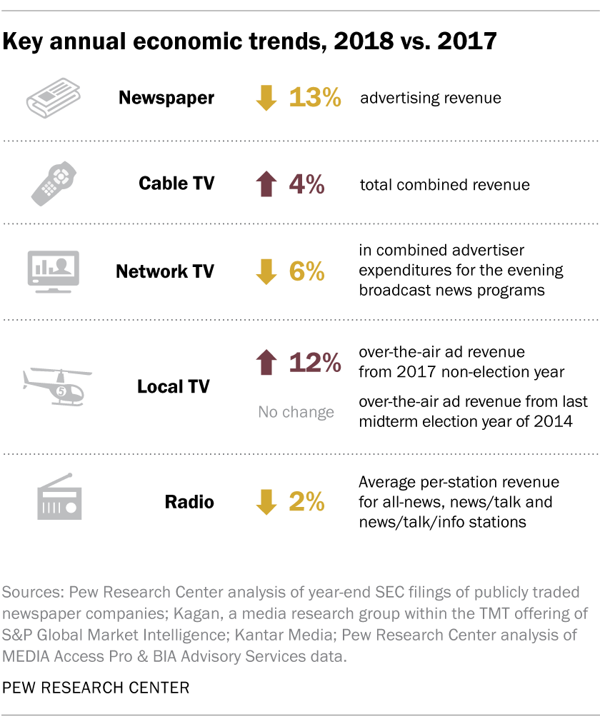 5 facts about the state of the news media in 2018 | Pew Research Center