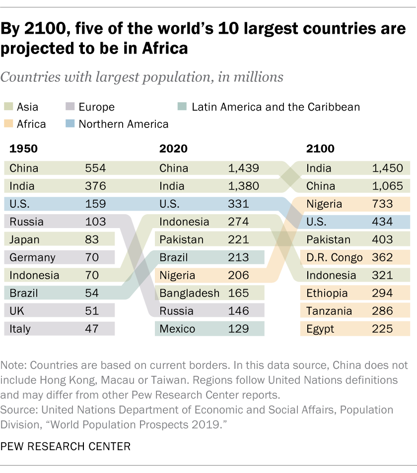 The countries projected to gain and lose the most people by 2100 | Pew ...