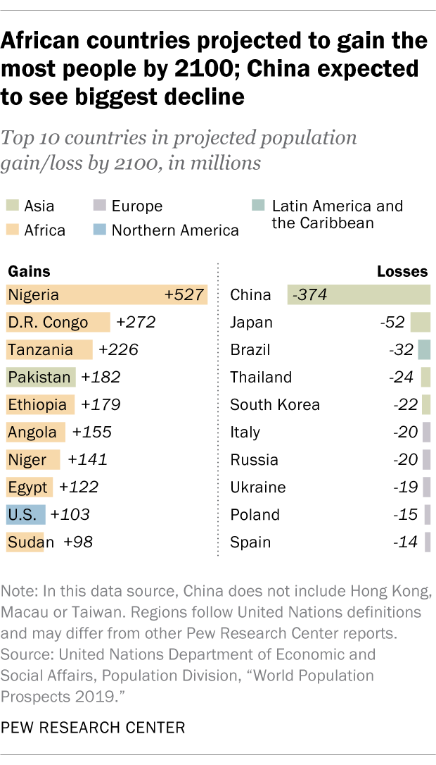 The countries projected to gain and lose the most people by 2100 | Pew ...