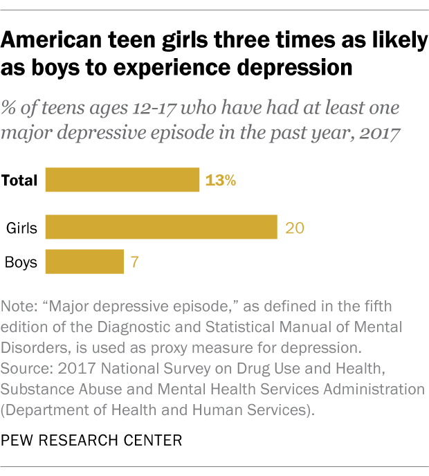 Depression is increasing among U.S. teens | Pew Research Center