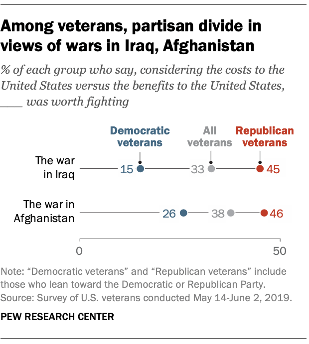 Majorities of US veterans say Iraq, Afghanistan wars weren’t worth ...