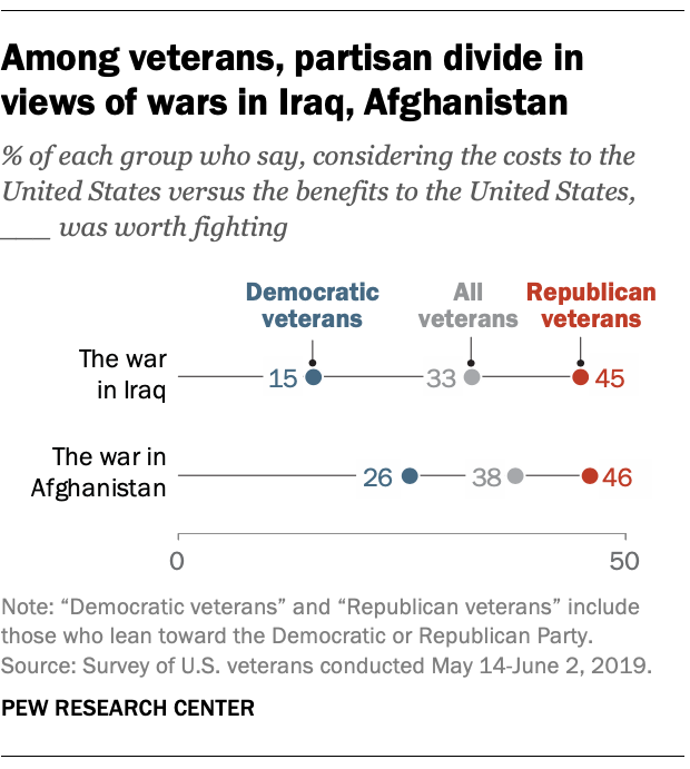 Majorities of US veterans say Iraq, Afghanistan wars weren’t worth ...