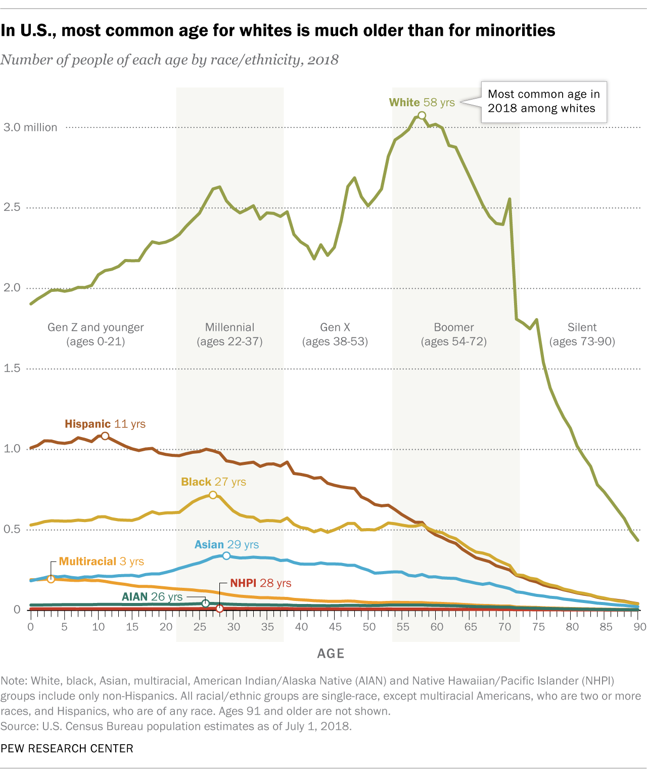 Most common age of whites in U.S. is 58. For minorities, it’s 27 | Pew ...