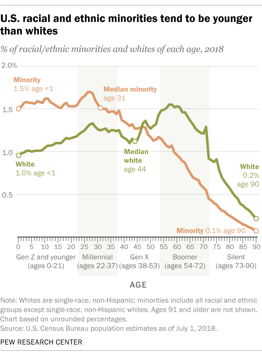 Most common age of whites in U.S. is 58. For minorities, it’s 27 | Pew ...