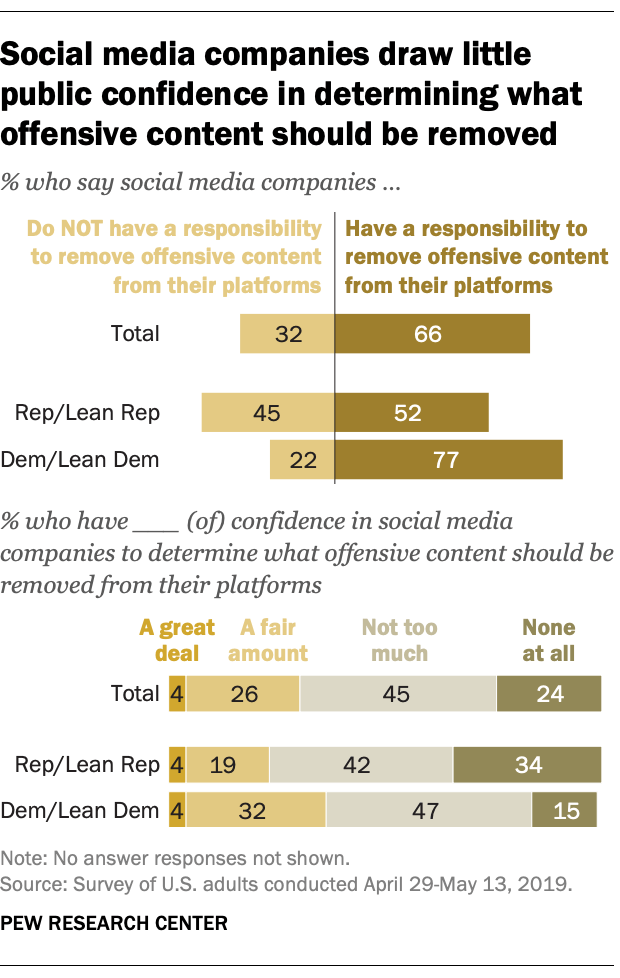 Americans question social media companies’ judgment on offensive ...