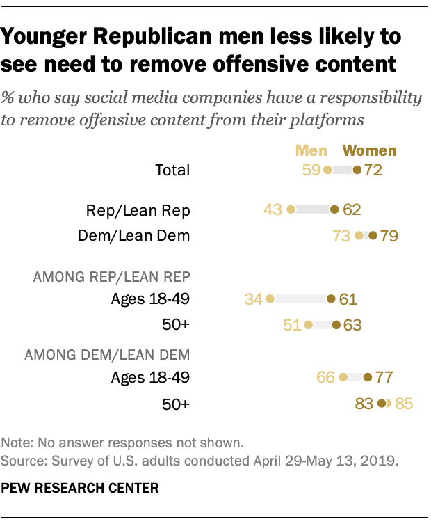 Americans question social media companies’ judgment on offensive ...