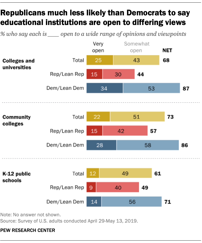 Republicans have doubts that colleges, K-12 schools open to differing ...