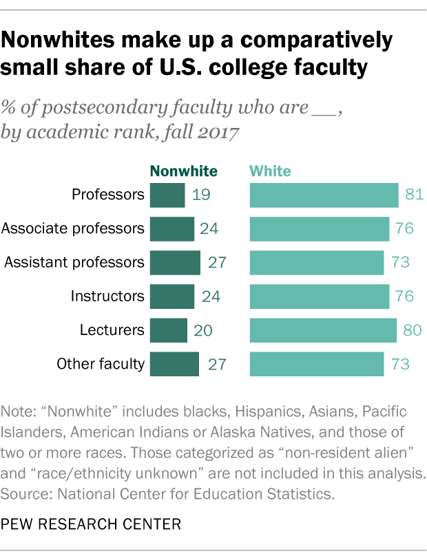 College faculty still far less diverse than students in race, ethnicity ...