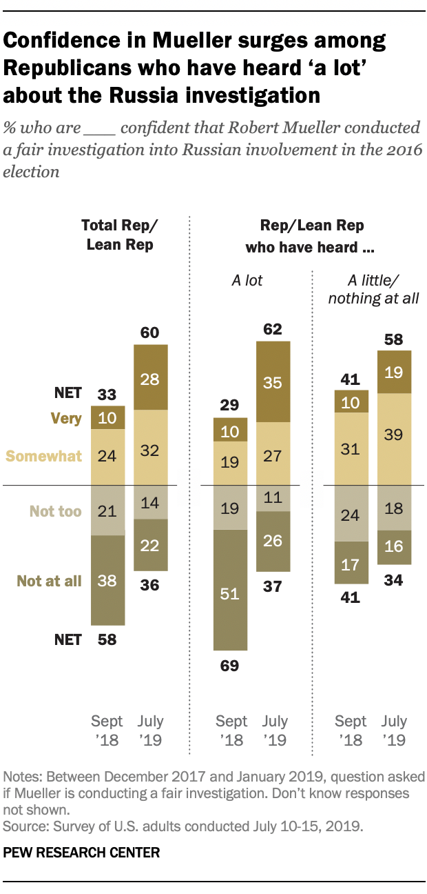 Majority of Republicans now say Mueller investigation was fair | Pew ...