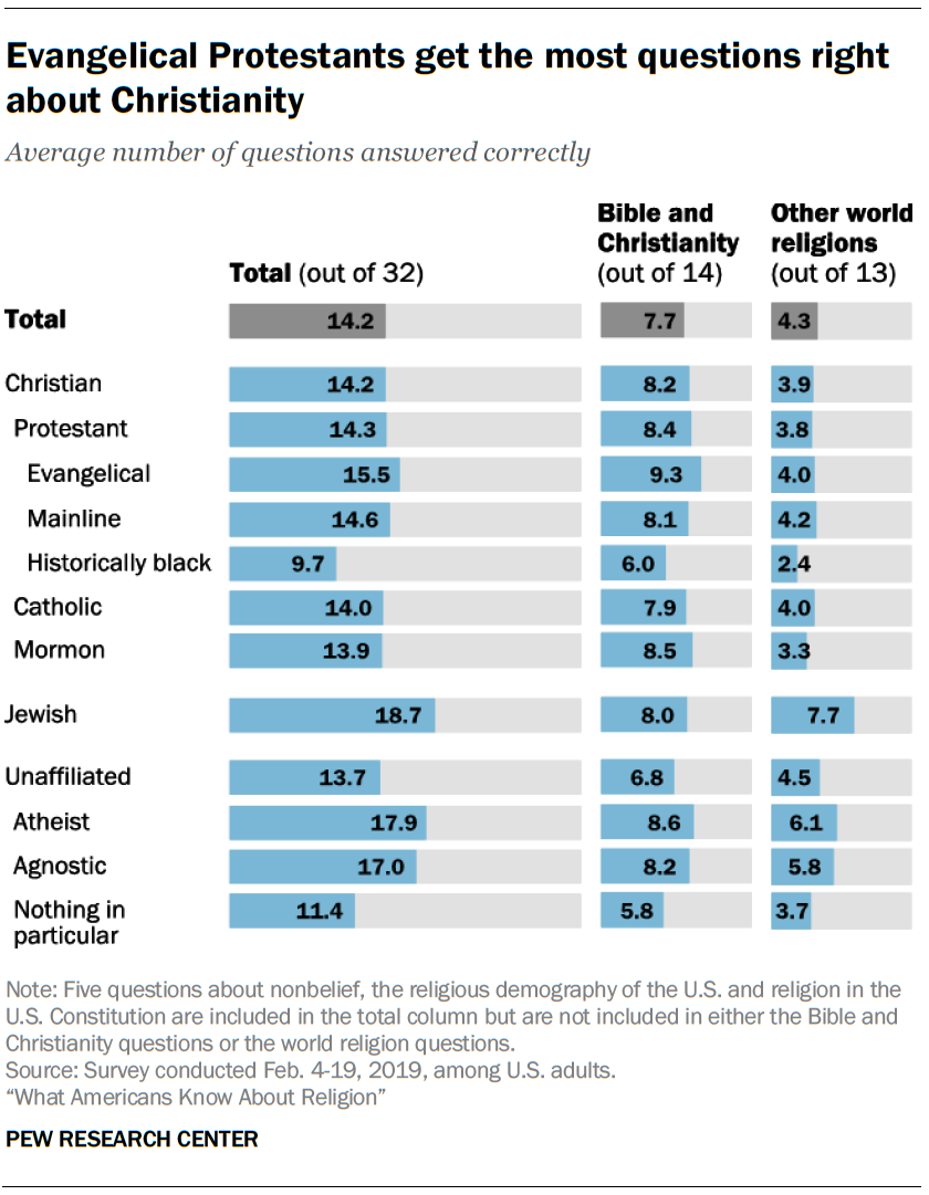 6 facts about Americans' religious knowledge | Pew Research Center
