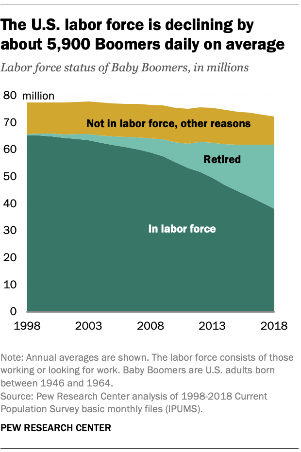 Baby Boomers are in the workforce later in life than past generations ...