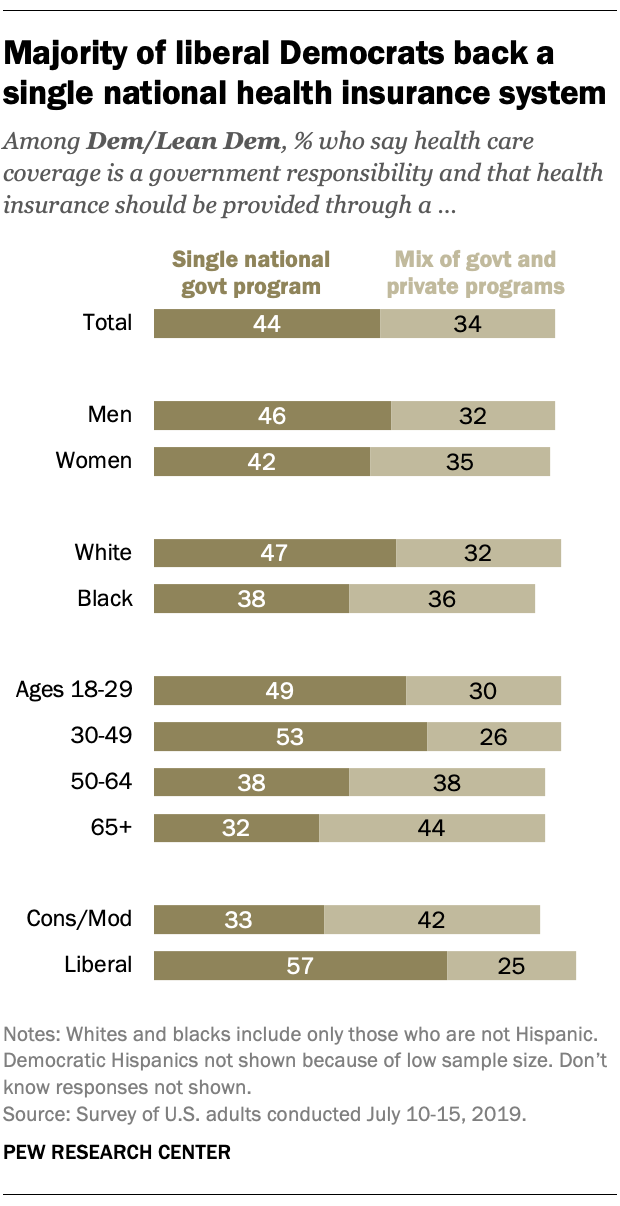 Democrats divided on how to ensure health care coverage for all ...