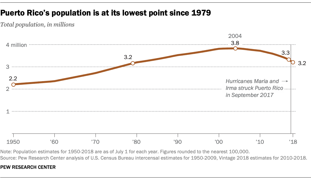 Puerto Rico population near 40-year low in 2018 after hurricanes | Pew ...