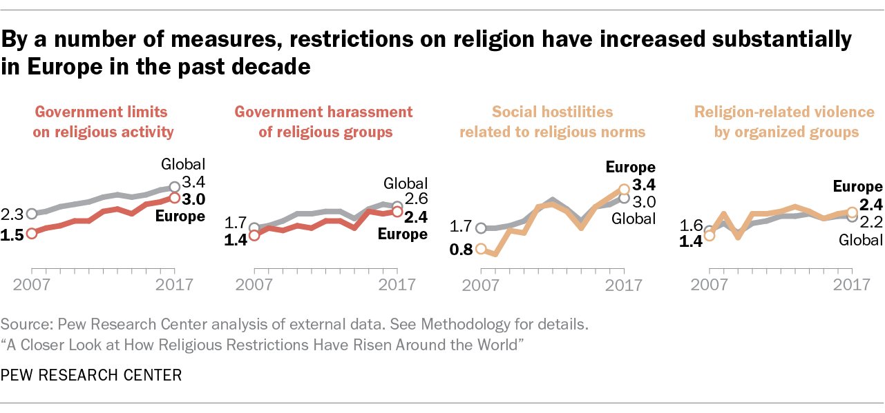 Europe experienced a surge in government restrictions on religious ...
