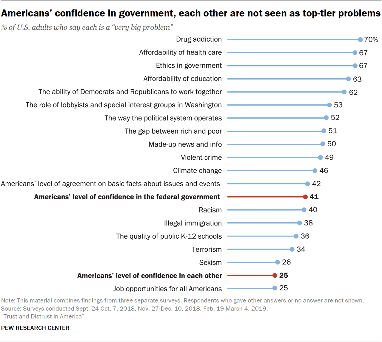 Americans' declining trust in government, each other: 8 key findings ...