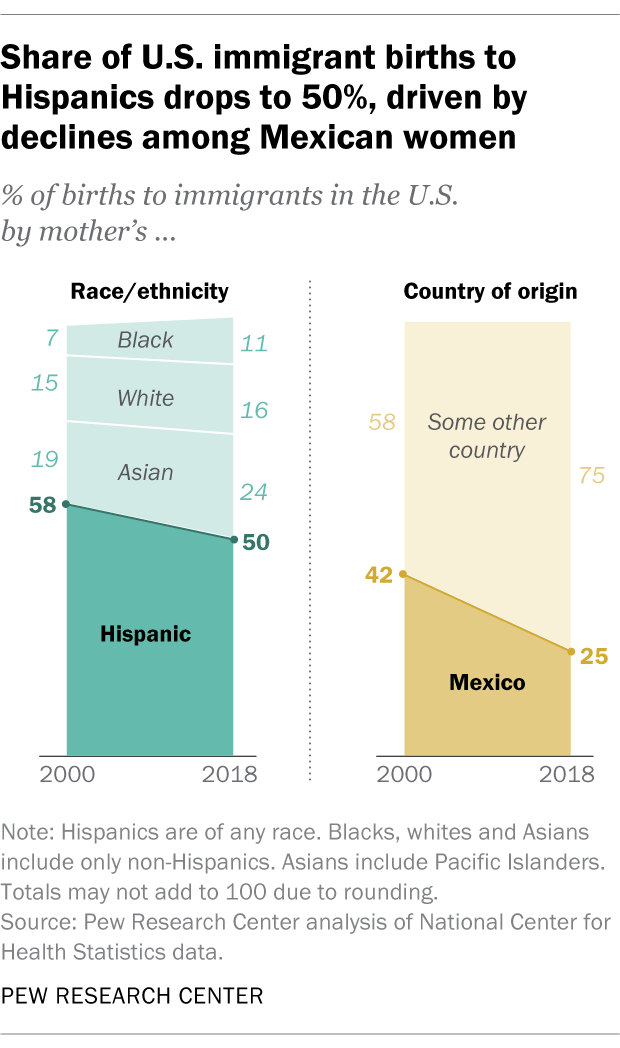 Share of U.S. immigrant births to Hispanic women falls to 50% | Pew ...