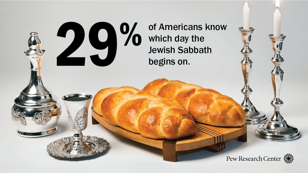 U.S. Jews know a lot about religion – but other Americans know little ...