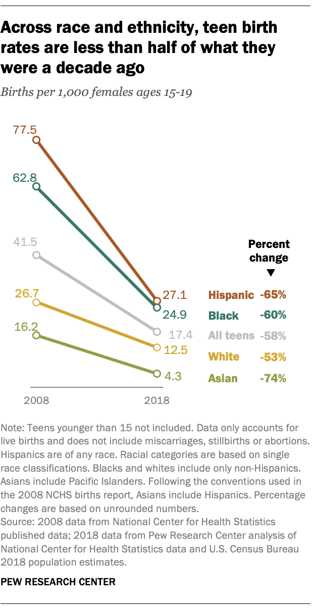 Why is the U.S. teen birth rate falling? | Pew Research Center