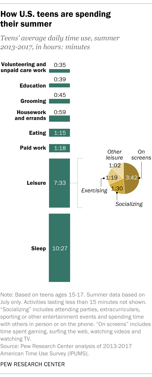 Summer for teens means more schooling, less leisure time than in past ...