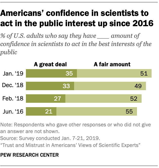 5 key findings about public trust in scientists in the U.S. | Pew ...