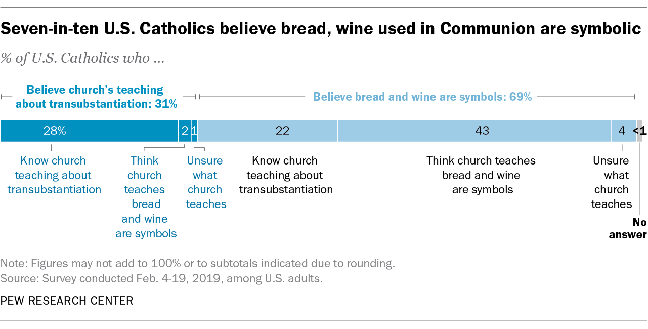 One-third of U.S. Catholics believe in transubstantiation | Pew ...